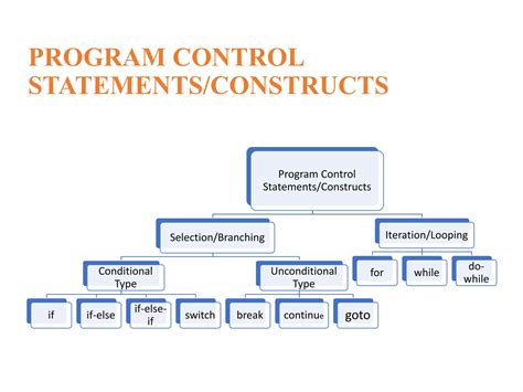 C Programming Control Statementspptx