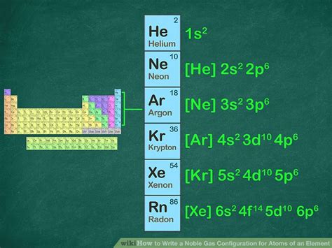 how to write a noble gas configuration for atoms of an element