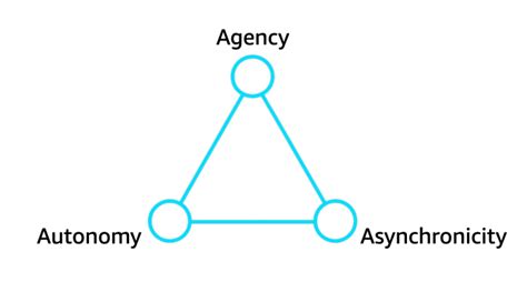 The Three Pillars Of Modern Software Agents Aws Prescriptive Guidance