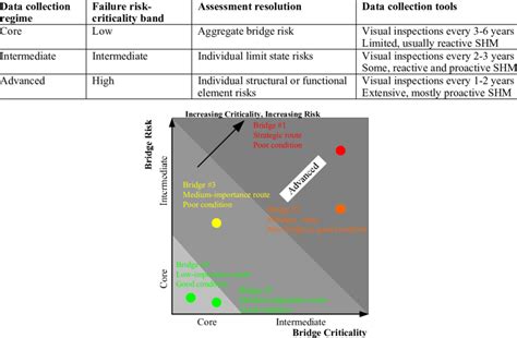 Risk And Criticality Based Bridge Data Collection Strategy Download Table