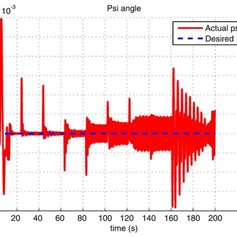 Yaw Response Of The Infected Octorotor Uav Controlled With Active Sosmc Download Scientific