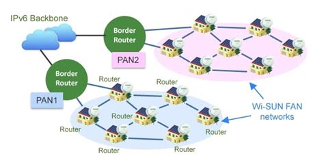 Wi Sun An Lpwan Standard For Smart Cities Smart Agriculture Large