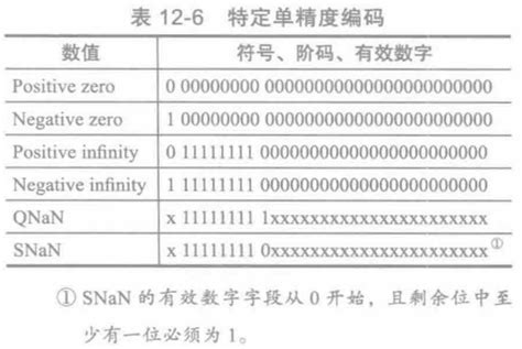 《汇编语言：基于x86处理器》第12章 浮点数处理与指令编码（1）在那种12为底数的计数方式中从1到代表11那个符号对应的单个数字是否是它的成员 Csdn博客