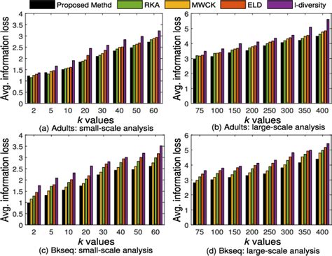 Figure 13 From Towards Optimization Of Privacy Utility Trade Off Using Similarity And Diversity