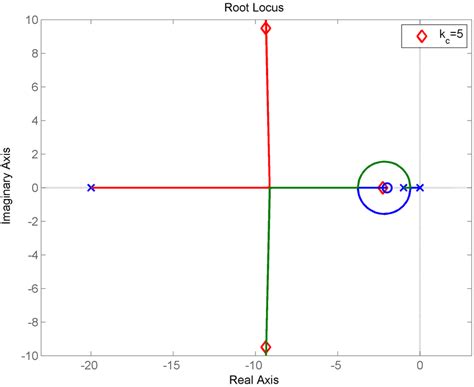 Coupled Tanks Pi Control System A B Download Scientific Diagram