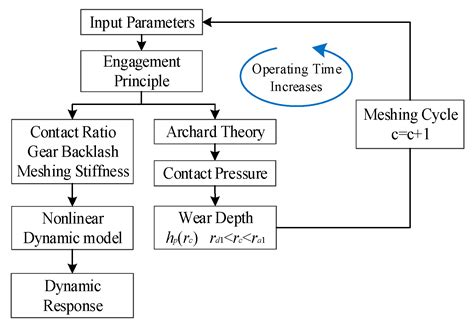Lubricants Free Full Text Nonlinear Dynamic Analysis Of A Spur Gear Pair System With Wear