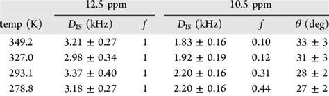 Dipolar Coupling Constant D Is F Factor And θ Of The 1 H− 15 N Download Scientific Diagram