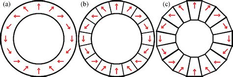 Figure 1 From A Novel Optimization Method For Halbach Magnet Semantic Scholar