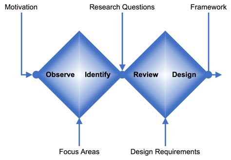 The Adopted Double Diamond Research Methodology Download Scientific