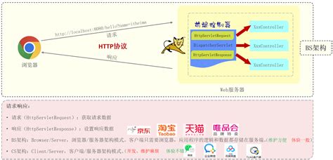 Javaweb后端——协议tomcat Csdn博客