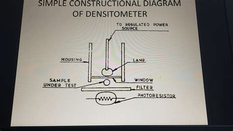 Densitometer Youtube