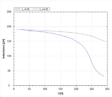 Pulsed Inductance Measurement On Magnetic Components Technical Articles
