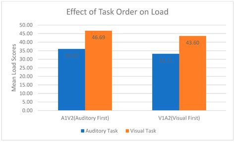 Behavioral Sciences Free Full Text An Exploration Of The Effects Of Cross Modal Tasks On