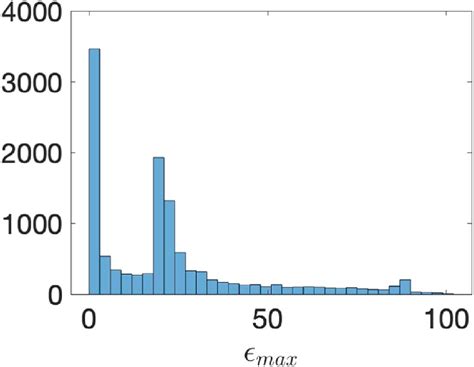 Histogram Of The Maximum Obliquity Reached In 10 Myr Spin Orbit Download Scientific Diagram