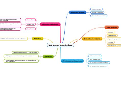 Estructuras Organizativas Mind Map