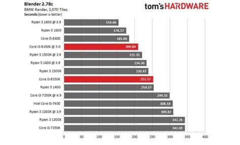 Intel Core I Vs I Which Cpu Do You Really Need