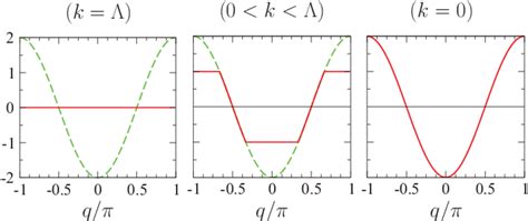 Figure 10 From Nonperturbative Renormalization Group Approach To