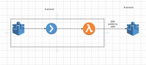 Is Cross Account Role Assumption Possible For Aws Iot Rule Republish