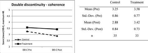 Development Of The Variable DD C During The Experiment In The Treatment