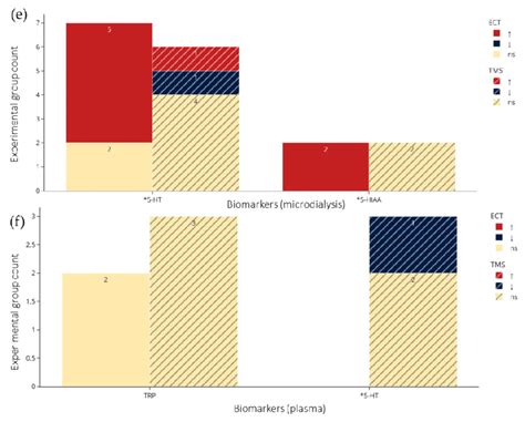 Count Of Experimental Groups Reporting Significant Increases