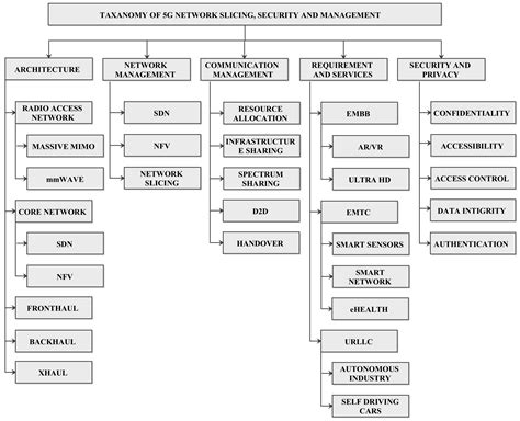 Future Internet Free Full Text Ml Based 5g Network Slicing Security A Comprehensive Survey