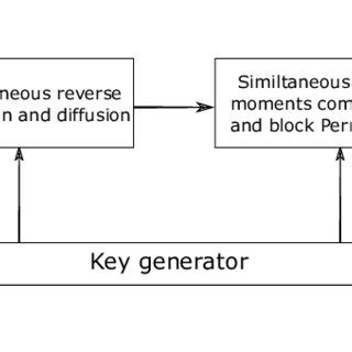 General Scheme For Chaos Based Encryption Download Scientific Diagram