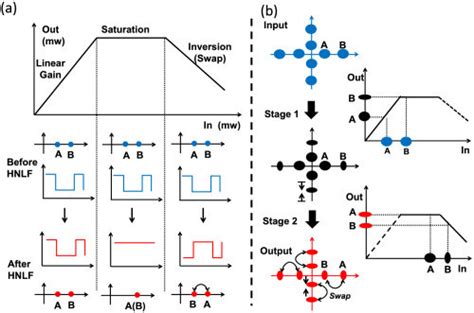 A Three Gain Regions Linear Saturation Inversion Of Opa The Gain