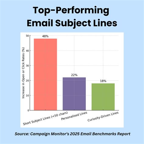 Top Performing Email Subject Lines For 2025 Rt Digital