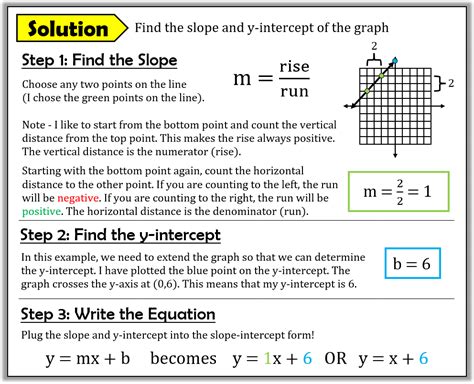 Writing Linear Equations Graph Practice 3 Math In Demand