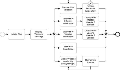 Process Model Of Gardi User Interaction Download Scientific Diagram