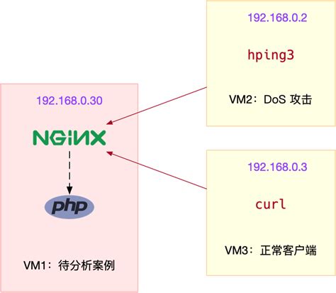 【linux网络模型】7 怎么缓解 ddos 攻击带来的性能下降问题？ ddos 处理性能 csdn博客