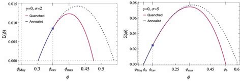 Quenched Magenta And Annealed Blue Complexity Of Uninvadable