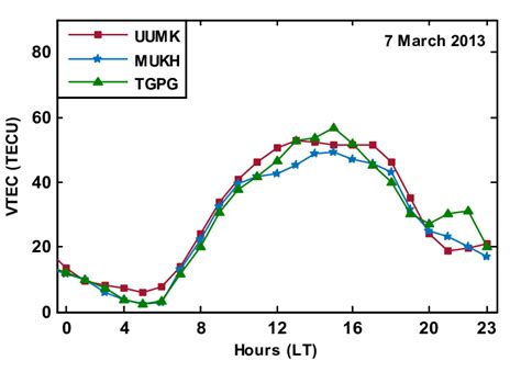 The Diurnal Hourly Variation Of The Measured Vtec Over Uumk Mukh And Download Scientific