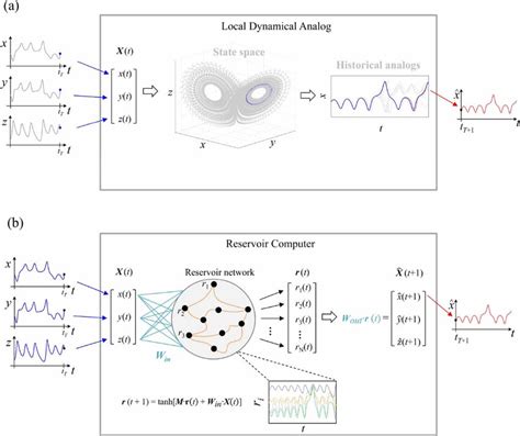 Comparison Between The Lda A And The Rc B On The Processing To