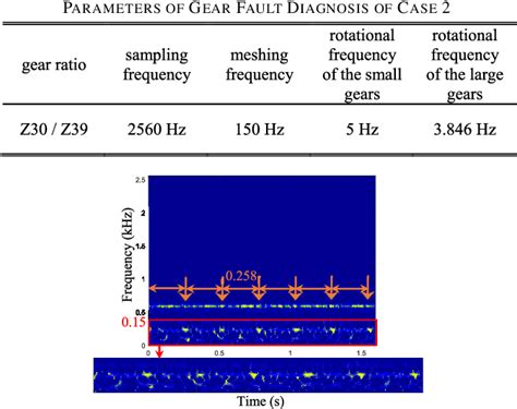 Table Ii From Tensor Denoising Assisted Time Reassigned Synchrosqueezing Wavelet Transform For