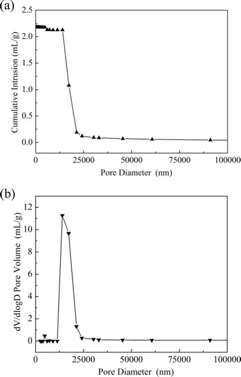 A Cumulative Intrusion Curve Of 800 °c Rf Sp 2 B Pore Size