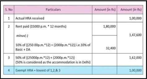 Income Tax Savings Big News You Can Get Big Tax Exemption On HRA Check Calculation Process