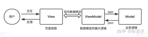 Vue基础 知乎