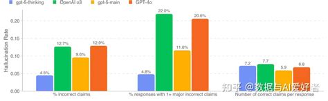 Gpt 5简介:一个统一、高性能、低幻觉的模型 知乎 Gpt 5简介:一个统一、高性能、低幻觉的模型 知乎