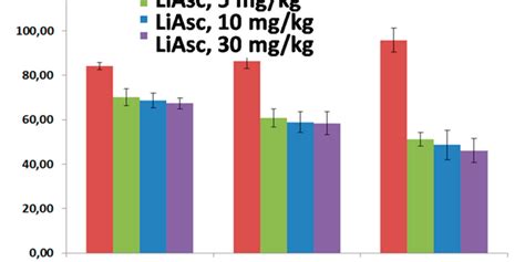 Meet Lithium Ascorbate 1 Mg — Our New Supplement For Neuroprotection A