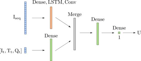 Illustration Of The Merge Neural Network” Architectures The Download Scientific Diagram