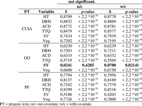 Significance Of Correlation Between Additive And Dominance Effects In