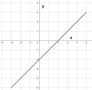 Use The Given Graph To Sketch The Inverse Function Homework Study Com