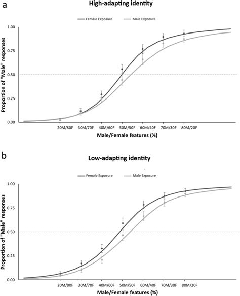 Group Data Showing The Psychometric Function Of The Mean Proportion Of Download Scientific