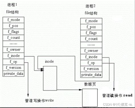 Linux系统 进程间通信