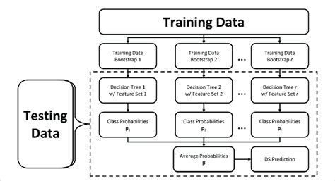 flowchart of random forest procedure training data is used in all
