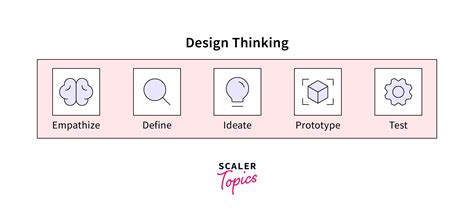 Design Thinking And Innovation Scaler Topics