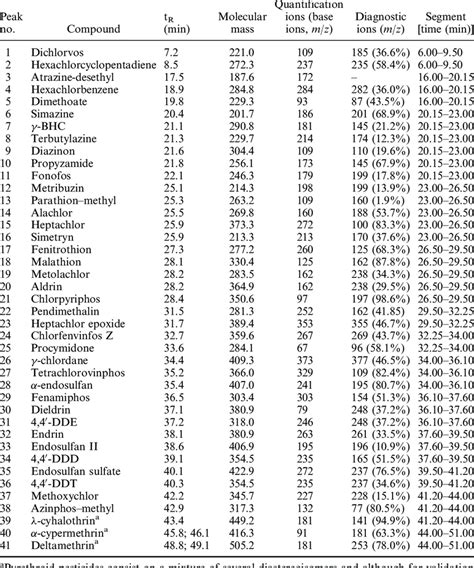 Quantification And Diagnostic Ions Used In Gc Ms Analysis Inside