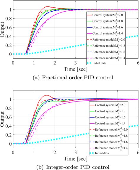 Figure 3 From Data Driven Robust Servo Tuning Method Using Fractional Order Pid Controller