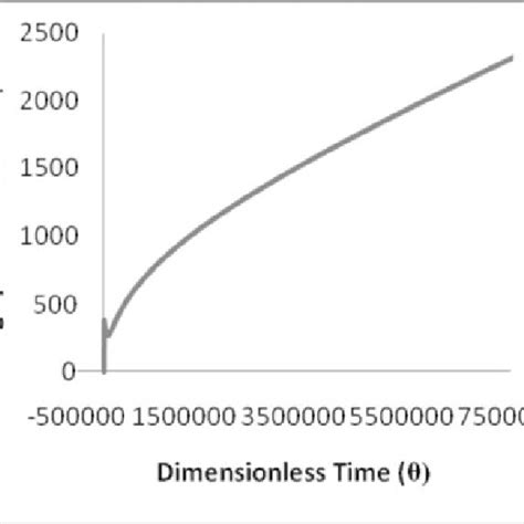 Average Particle Diameter As A Function Dimensionless Time Download